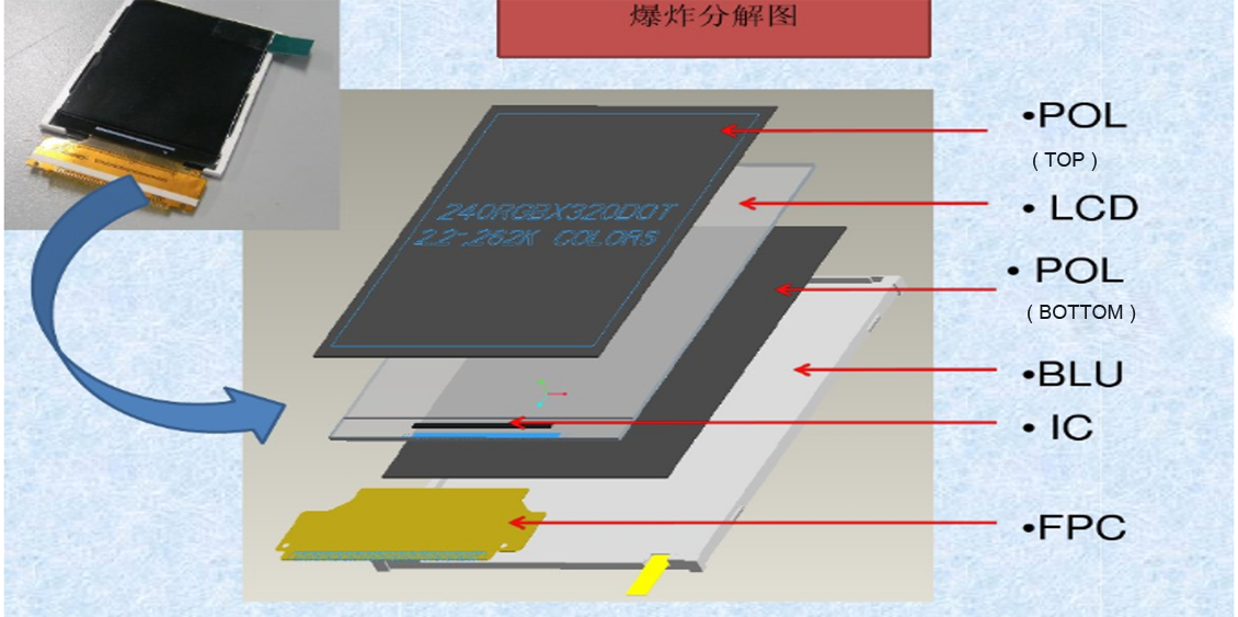 Types of Mobile Phones Screens